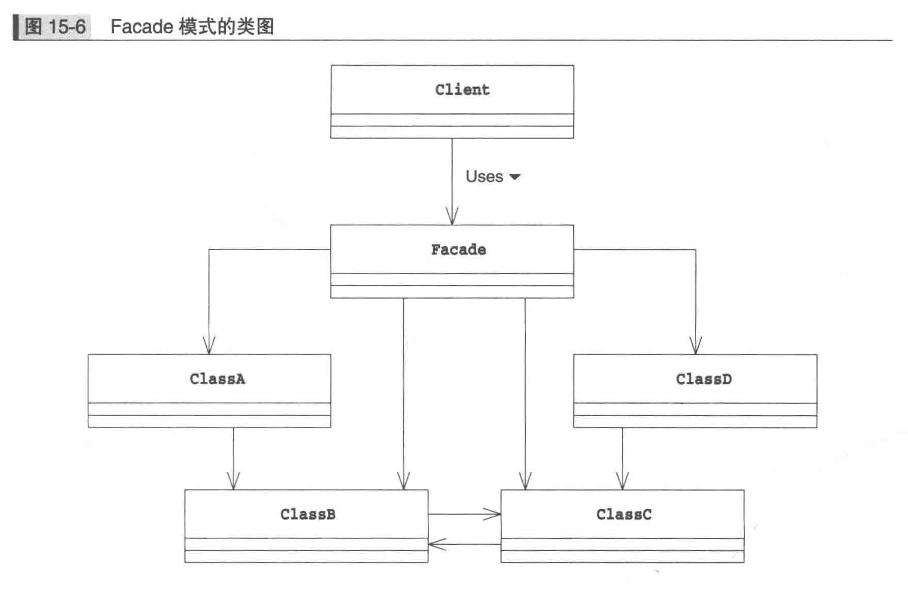 图解设计模式（十五）Facade 模式_facade-api-CSDN博客