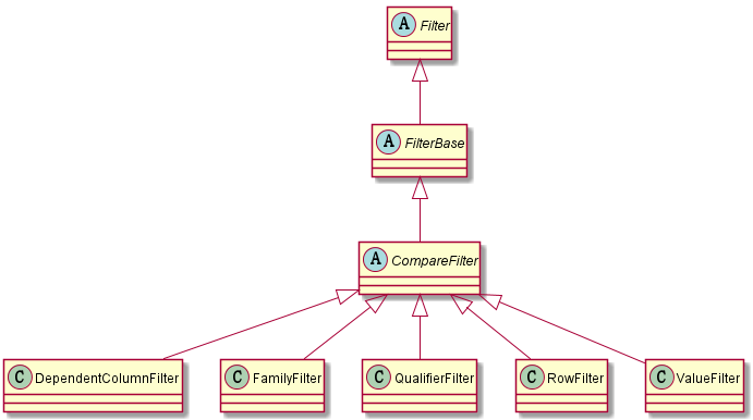 【Hbase学习系列】Hbase常用过滤器使用详解_scan操作中,可以对行键进行过滤的过滤器有哪些?分别是什么作用?-CSDN博客