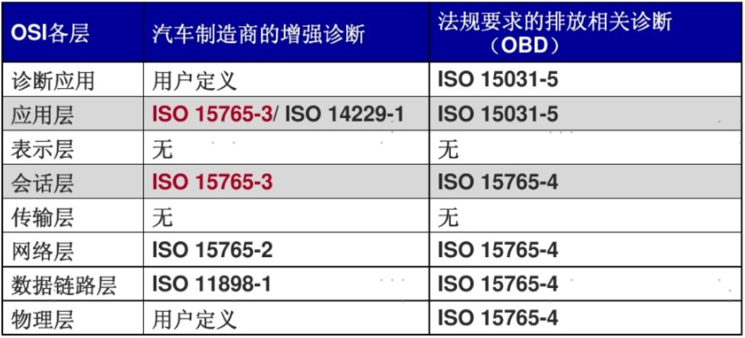 UDS - OBD和UDS诊断的区别_obd和uds的区别-CSDN博客