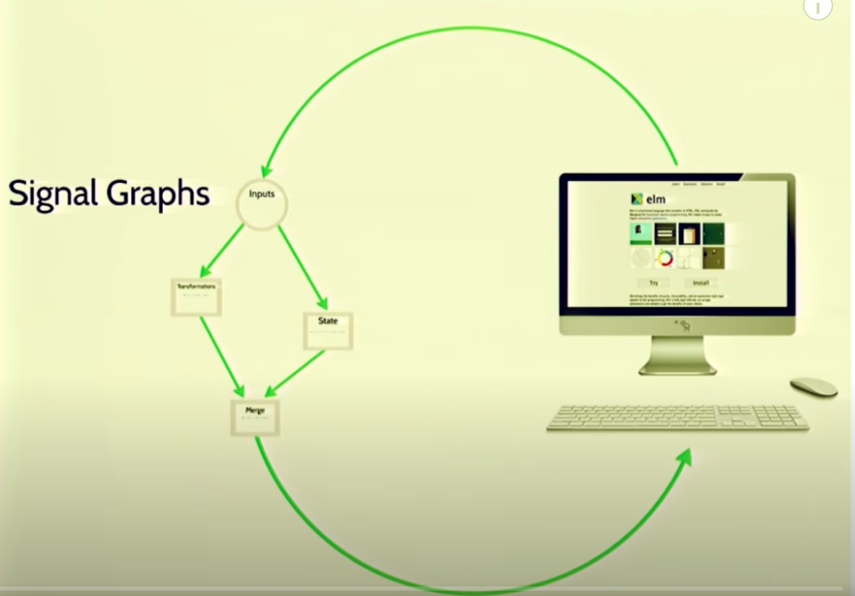 响应式编程、反应式编程的简易教程 超赞演讲响应式编程教程 Csdn博客