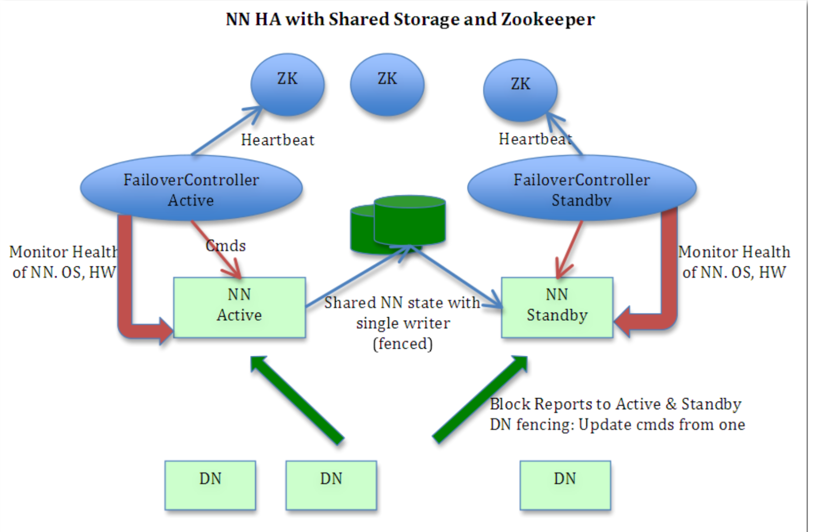 6 Hadoop2.0新特性_hadoop2.0的优化与发展主要体现在两个方面-CSDN博客