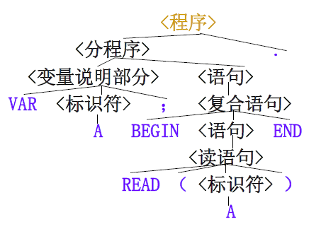 PL/0 语言编译系统_将源程序中的赋值语句翻译为类pcode-CSDN博客