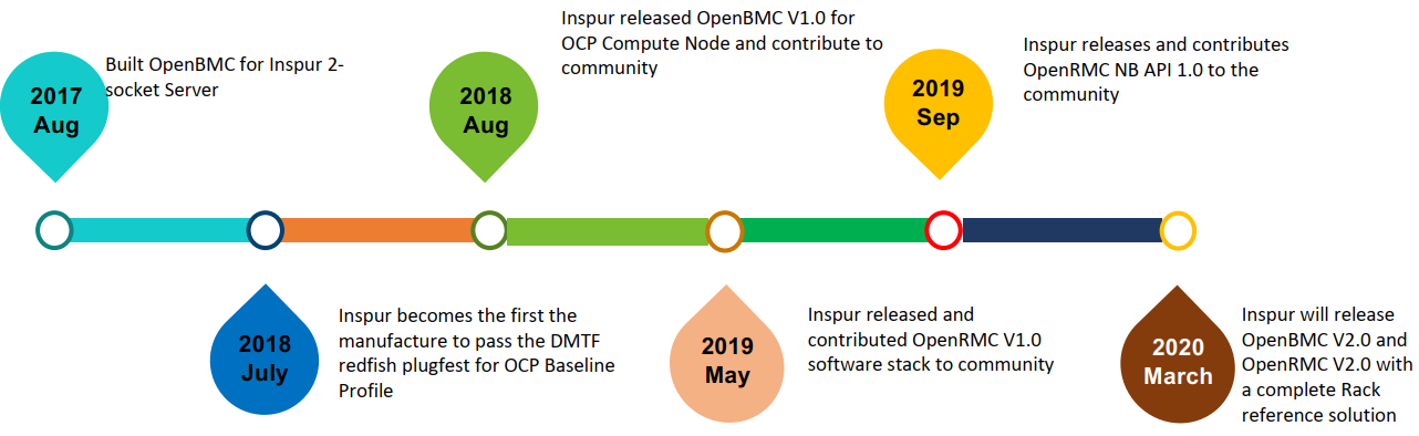 浪潮OpenRMC_openbmc 和openrmc-CSDN博客