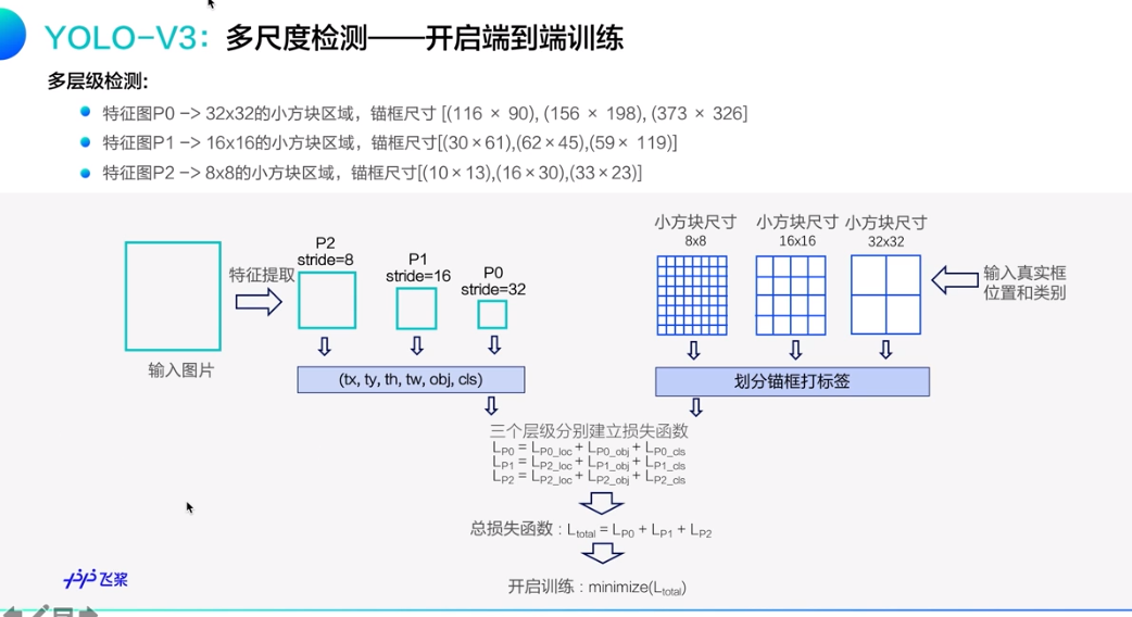 YOLOv3中的多尺度检测_yolo stride32-CSDN博客