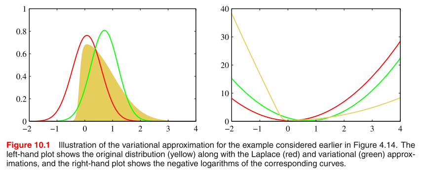 PRML笔记（十）_distribution-dependent lower bound-CSDN博客
