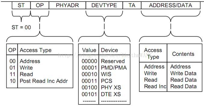 MAC与PHY的接口GMII RGMII SGMII Serdes_mac设置rgmii模式-CSDN博客