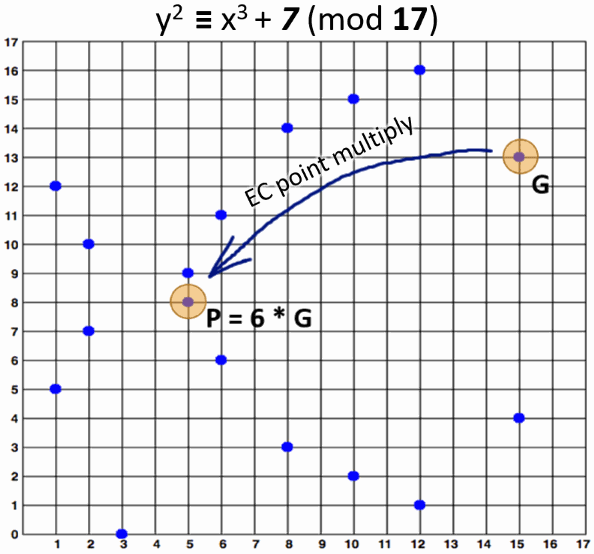 ECC(Elliptic Curve Cryptography)椭圆曲线密码详解_ecc密钥长度-CSDN博客