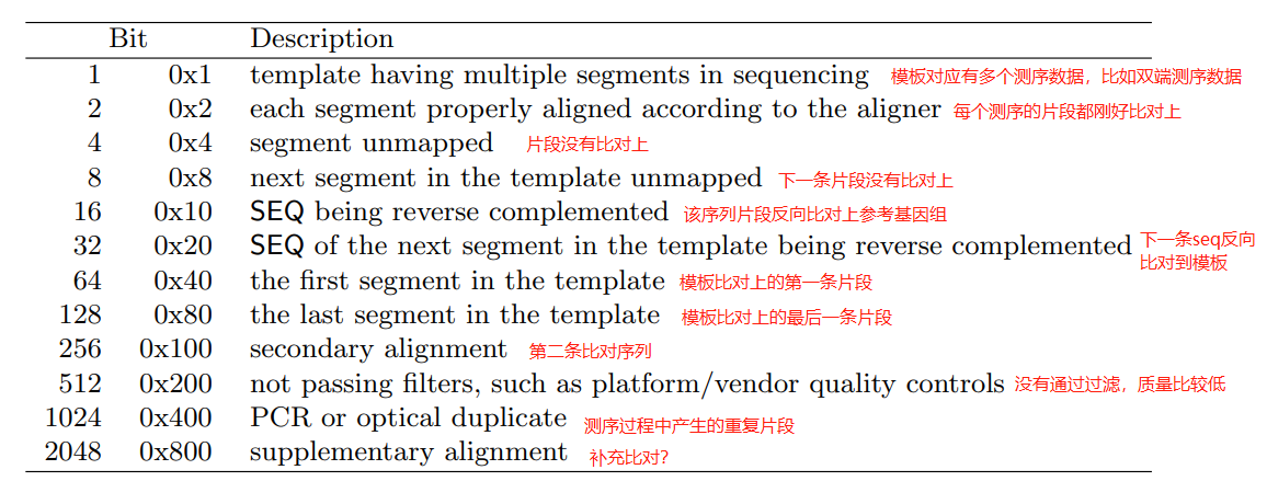 SAM/BAM文件格式_bam文件的第二列是什么意思?-CSDN博客
