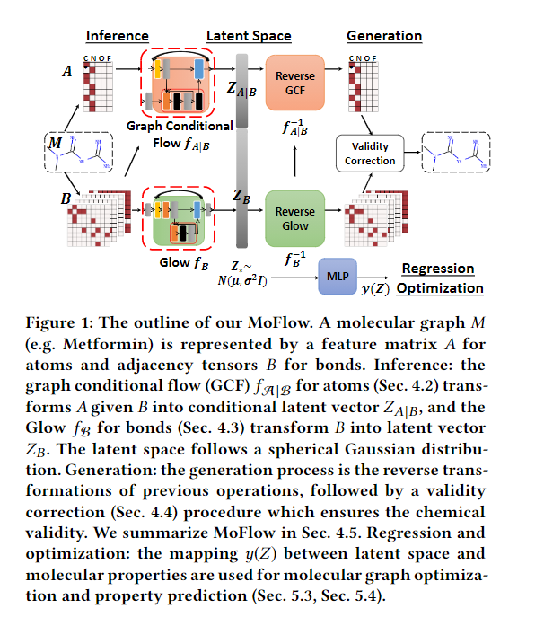 kdd2020-moflow-an-invertible-flow-model-for-generating-molecular