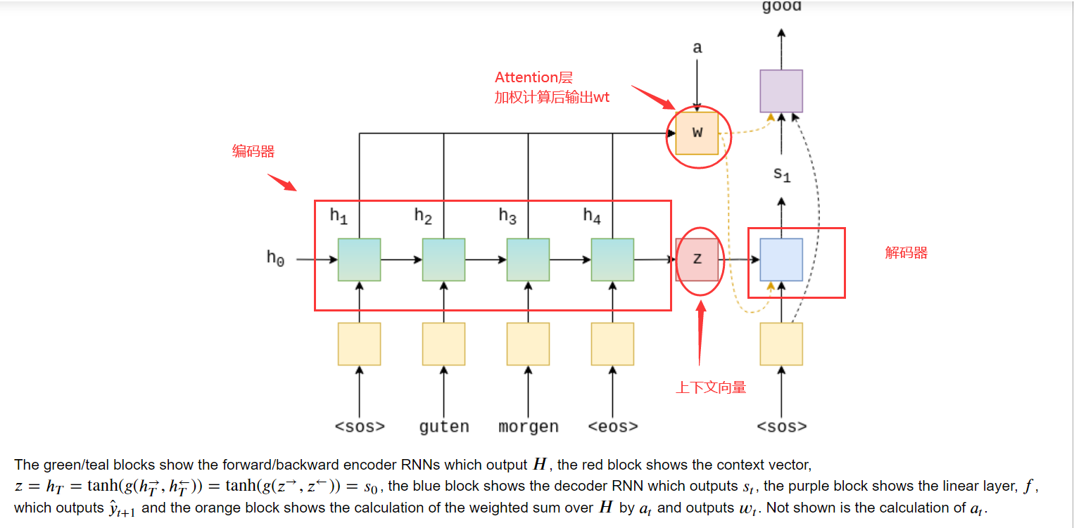 Seq2Seq2四个实验进行对比学习-CSDN博客