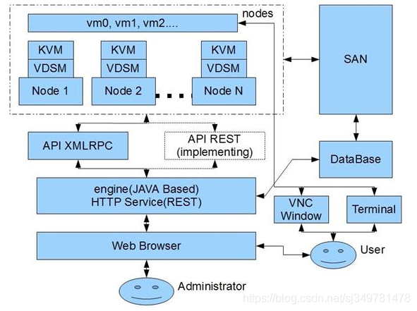 在CentOS上进行虚拟化：QEMU、Xen、KVM、LibVirt、oVirt-CSDN博客