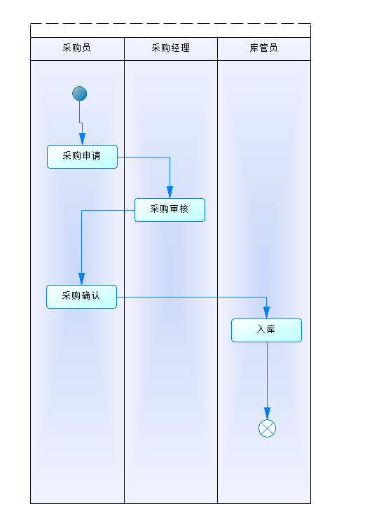 Java全栈开发---Java ERP系统开发：商业ERP（一）UML建模工具的使用_erp java-CSDN博客