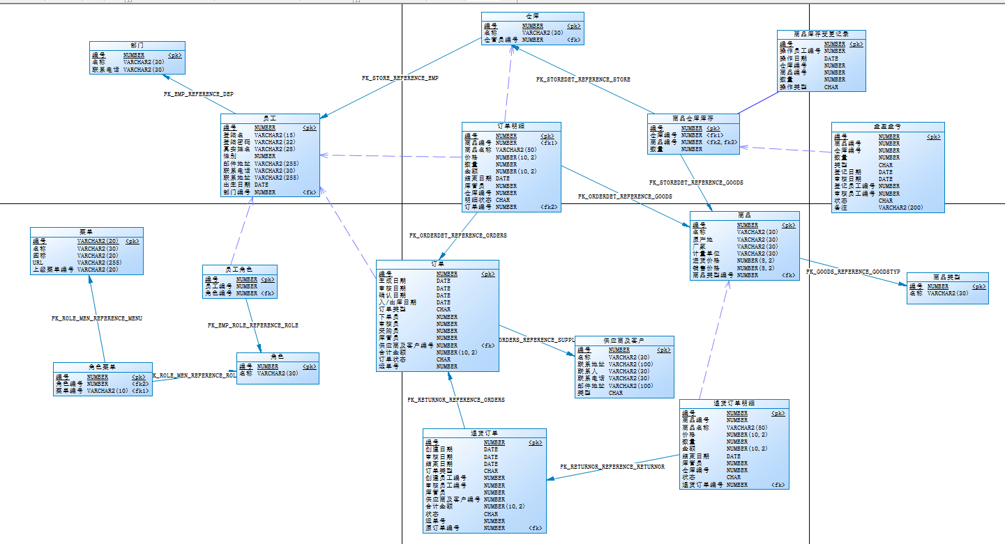 Java全栈开发---Java ERP系统开发：商业ERP（一）UML建模工具的使用_erp java-CSDN博客