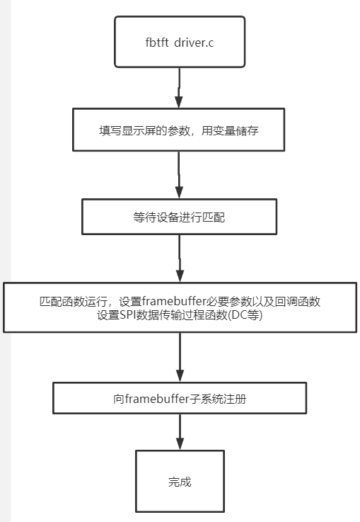 深入理解FBTFT--编写自己的FB驱动2(Driver)_linux fbtft 驱动-CSDN博客