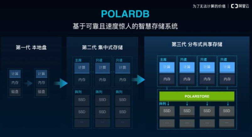 阿里云原生数据库：POLARDB_polardb-m-CSDN博客