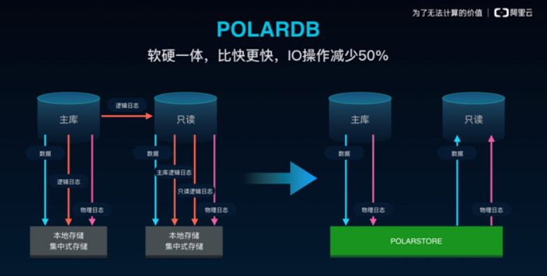 阿里云原生数据库：POLARDB_polardb-m-CSDN博客