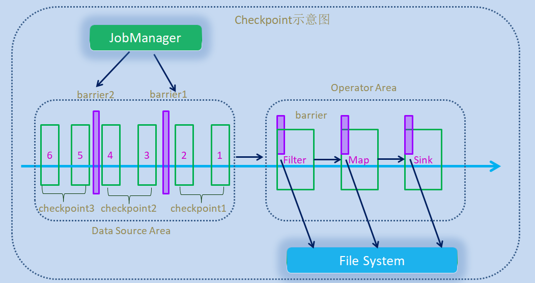 Flink的数据持久化-CheckPoint机制_flink 持久化-CSDN博客