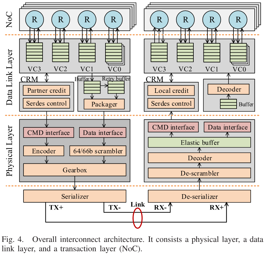 文献阅读（155）（2020年10月之前NoC论文汇总）_neuronlink: an efficient chip-to-chip ...