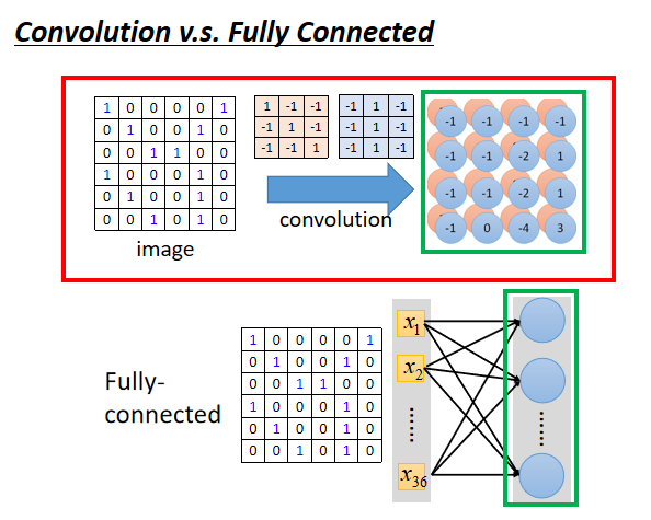 Convolutional Neural Network(卷积神经网络超详细解释)-CSDN博客