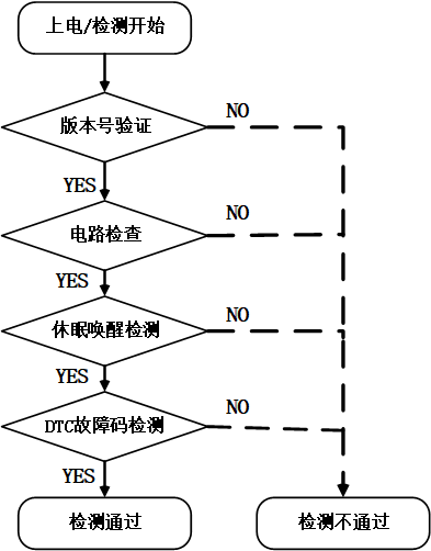 浅谈车载控制器产线EOL实现方式_eol模式-CSDN博客