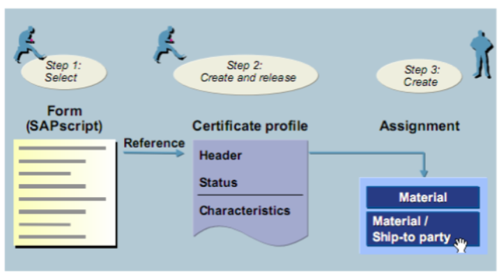 【学习笔记】出货认证（QM模块）_sap qc20-CSDN博客