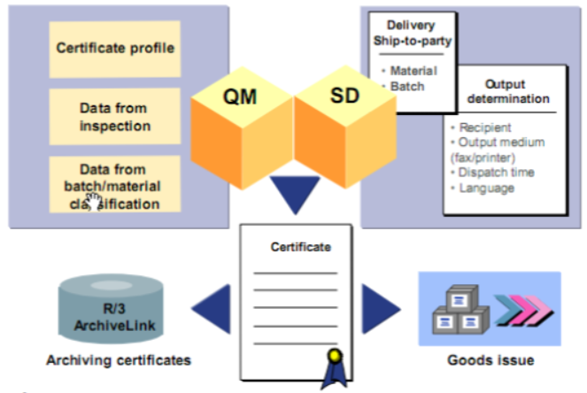 【学习笔记】出货认证（QM模块）_sap qc20-CSDN博客