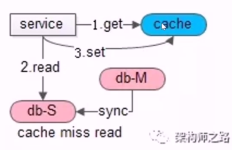 【成为架构师3-16】缓存：互联网缓存的最佳实践Cache Aside Pattern_cache aside pattern 沈剑-CSDN博客