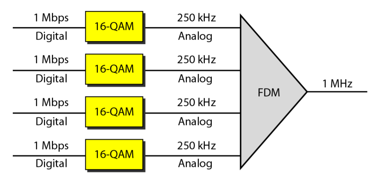 【通讯原理】Ch.6：多路复用和频谱扩展_wdm guardband-CSDN博客