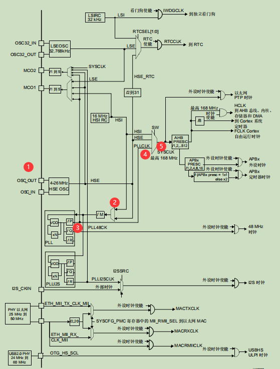 STM32-时钟启动的两个寄存器（RCC_CFGR）（PLL_CFGR）的配置_rcc->cfgr-CSDN博客