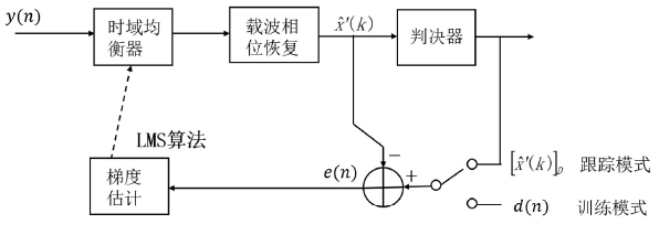 MIMO均衡算法（CMA,LMS,RLS）原理介绍-CSDN博客