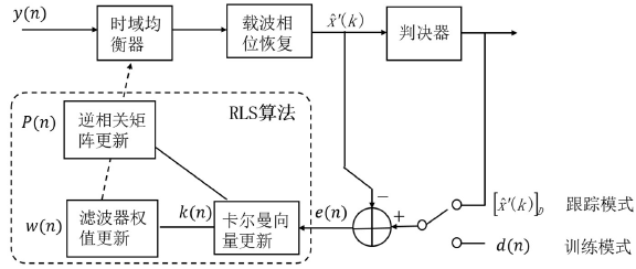 MIMO均衡算法（CMA,LMS,RLS）原理介绍-CSDN博客