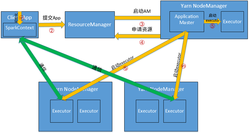 Spark系列——运行模式（三）yarn模式配置（详解） 为什么yarn配置文件只在客户端 Csdn博客