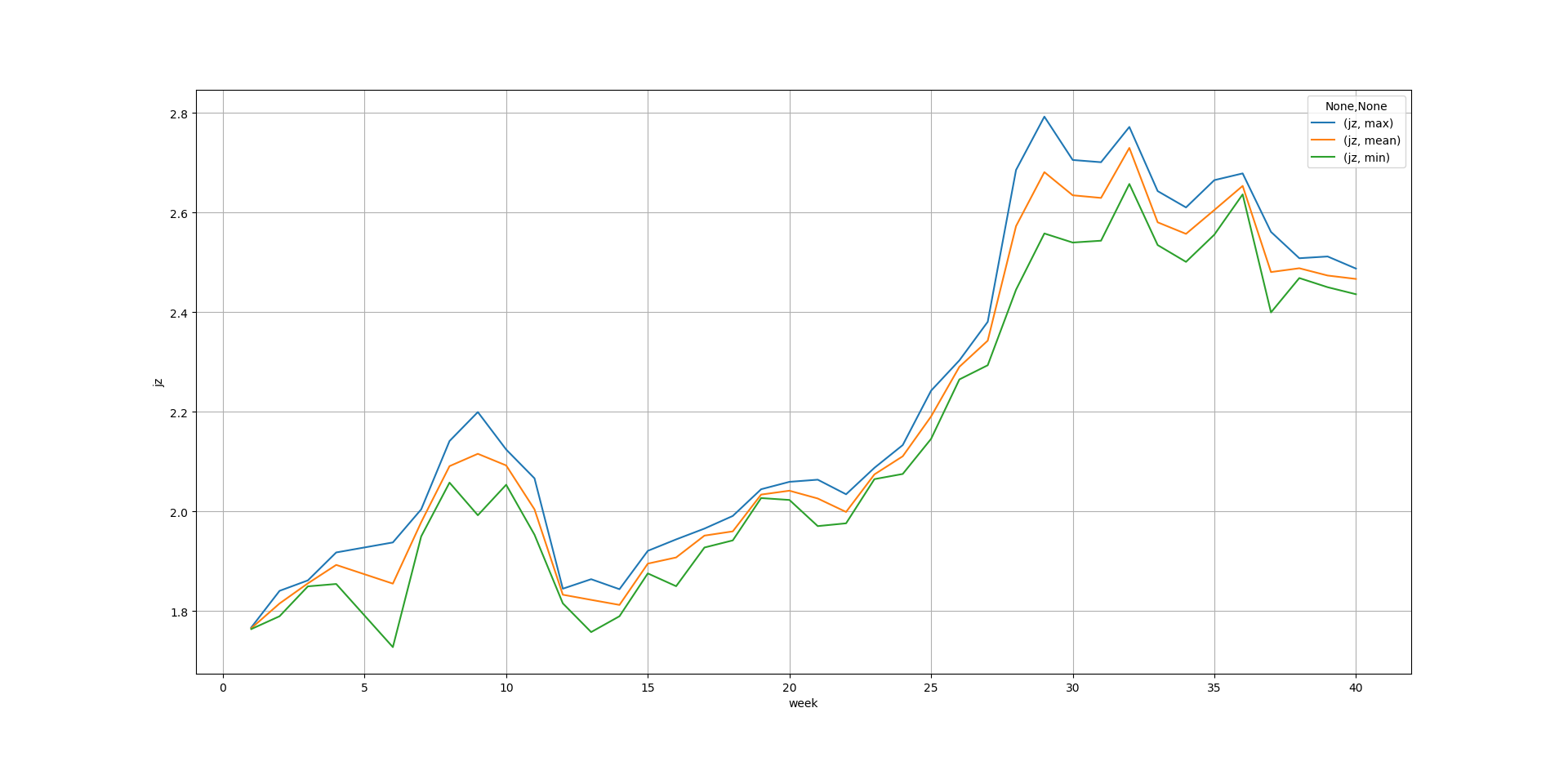 Python：pandas 按周分组统计pandas按周分组 Csdn博客