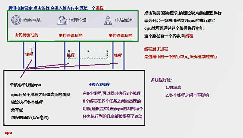 线程与进程，并发与并行区别进程支持并发线程不支持并发 Csdn博客 