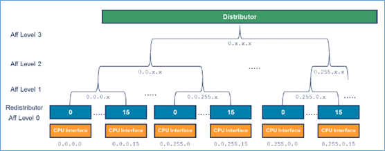 ARM GIC (four) gicv3 architecture basis - Programmer Sought