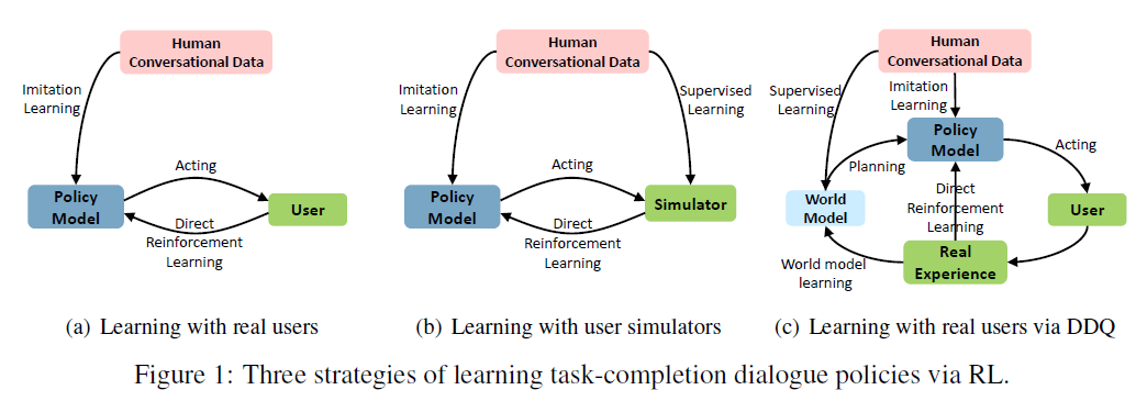 Deep Dyna-Q 阅读笔记_ddq算法-CSDN博客