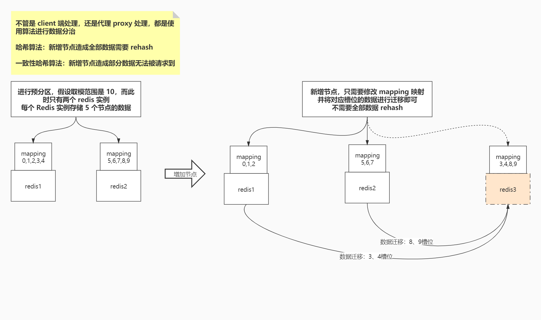 Redis——集群分区（一致性哈希算法预分区clustertwemproxypredis）集群分区代码 Csdn博客 