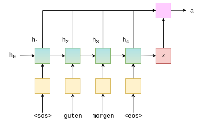 Seq2Seq2四个实验进行对比学习-CSDN博客