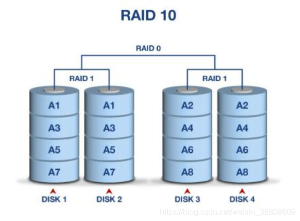常见RAID的各级别的特性简介（RAID0、1、5、6、10）-CSDN博客