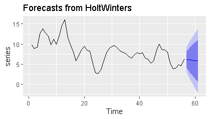 时间序列分析之Holt-Winters的R语言实现 - 代码先锋网