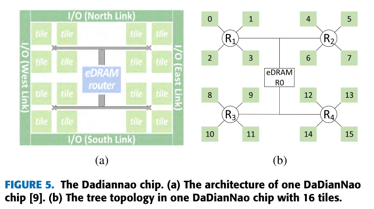 文献阅读（155）（2020年10月之前NoC论文汇总）_neuronlink: an efficient chip-to-chip ...