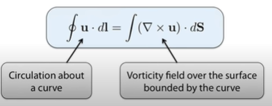 【名词一】Vortex和Vorticity和Circulation和Kelvin‘s circulation theorem_vortex ...