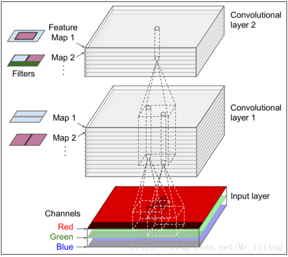 论文分享-- GCN -- Convolutional Neural Networks on Graphs with Fast Localized Spectral Filtering-CSDN博客