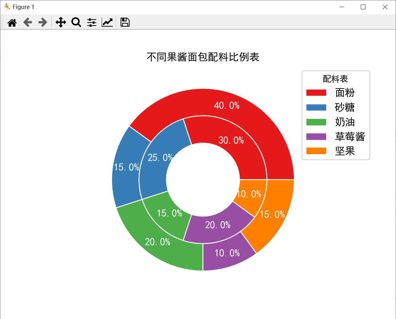 数据可视化之matplotlib实战：plt.pie() 绘制内嵌环形饼图_plt.pie 环形图-CSDN博客