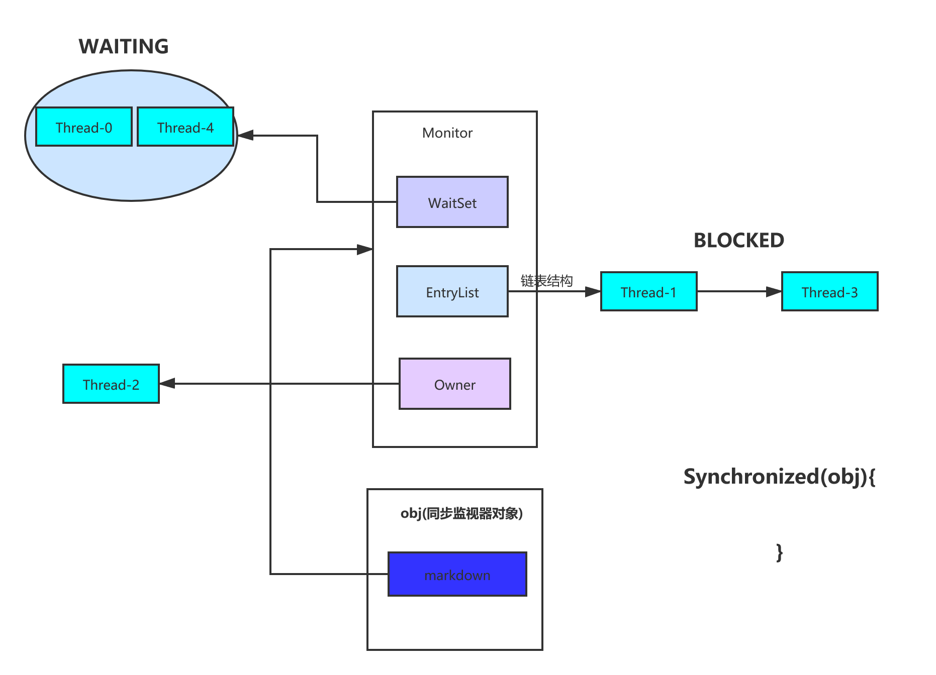 JAVA多线程学习-------monitor所实现原理_java objectmonitor 原理-CSDN博客