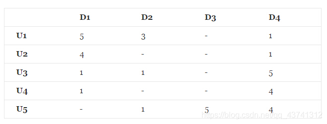 矩阵分解(MF)-推荐系统+python代码_csdn 基于群组划分的群组推荐-CSDN博客