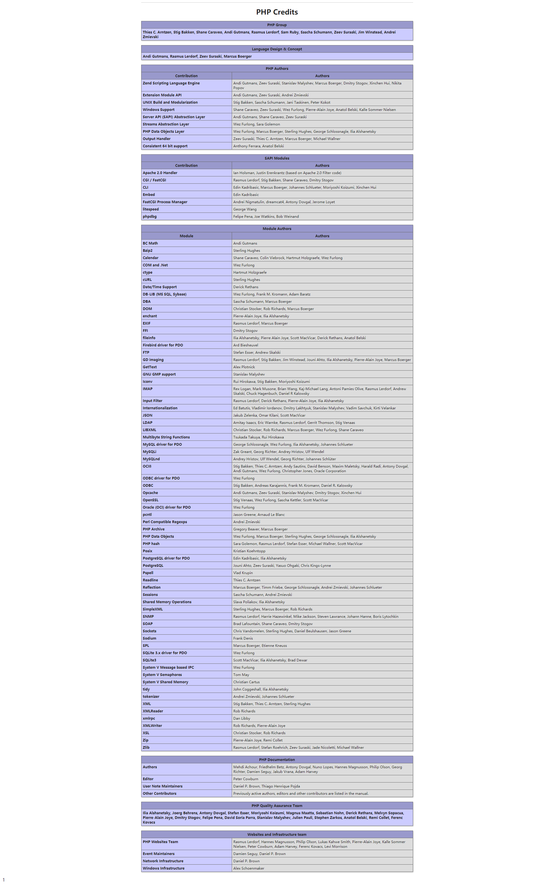 php使用phpinfo()函数打印应用信息、系统信息、配置信息、扩展信息_打印phpinfo-CSDN博客