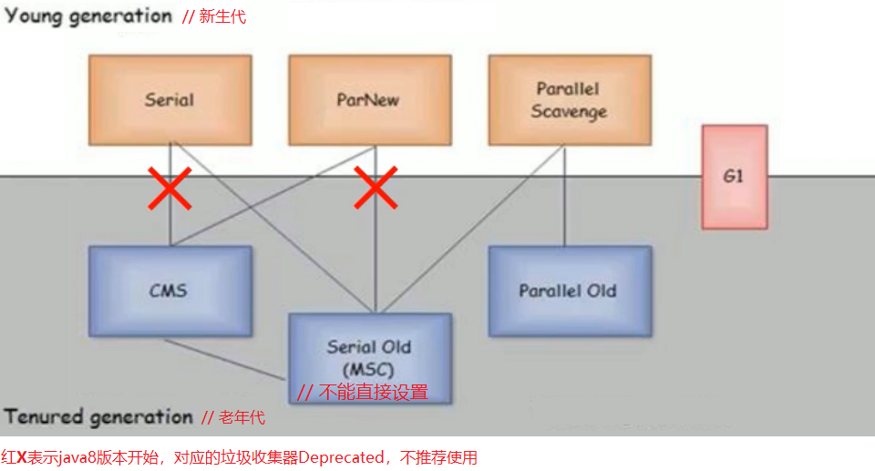 Serial&Parallel&CMS&G1_serial 与 parallel gc 之间的不同之处-CSDN博客