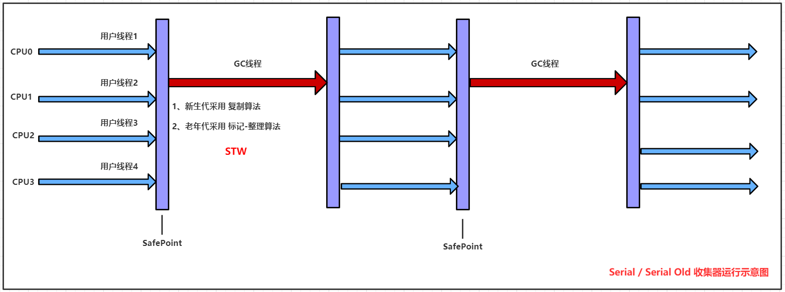 Serial&Parallel&CMS&G1_serial 与 parallel gc 之间的不同之处-CSDN博客