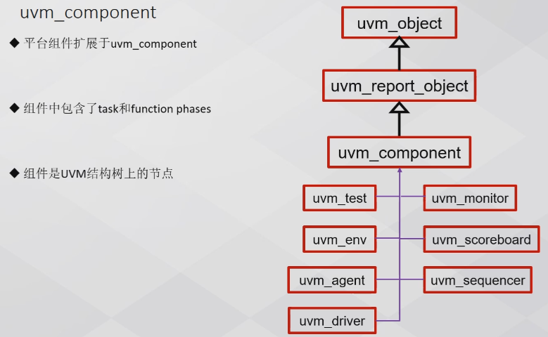 UVM笔记_uvm的tryget和canget函数-CSDN博客